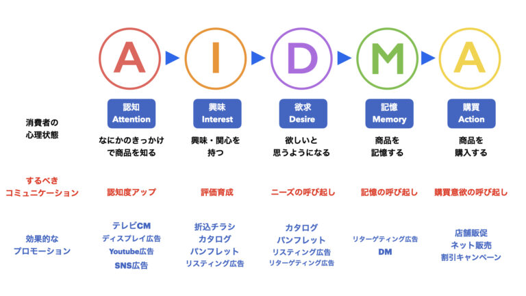 レッツ集客！消費者の購買行動 を分析しようAIDMA、AISAS、AISEASとは | SOLUTION MAGAZINE